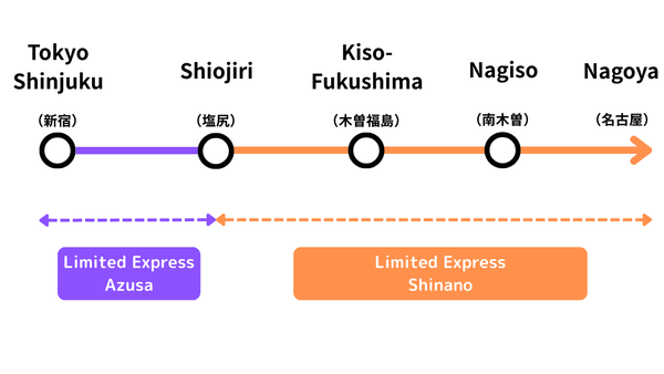 How to Get to Kiso Valley from Tokyo | Dynamic Japan Travel