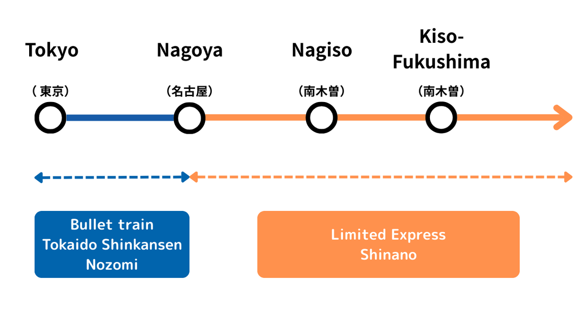 How to Get to Kiso Valley from Tokyo | Dynamic Japan Travel