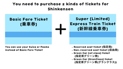 How to buy Shinkansen (A Japanese Bullet Train) Tickets at the station ...